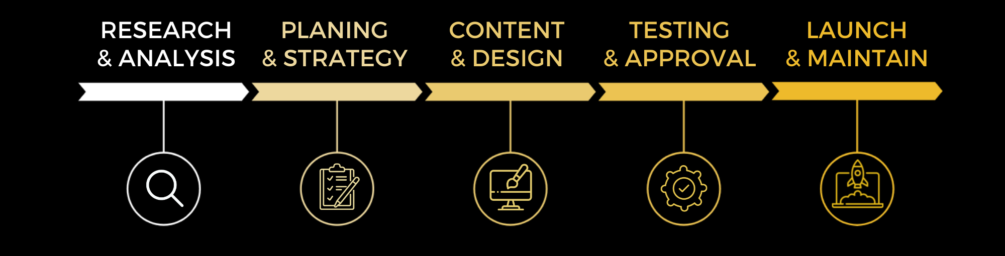 Stages of Website Development | VIRTOA